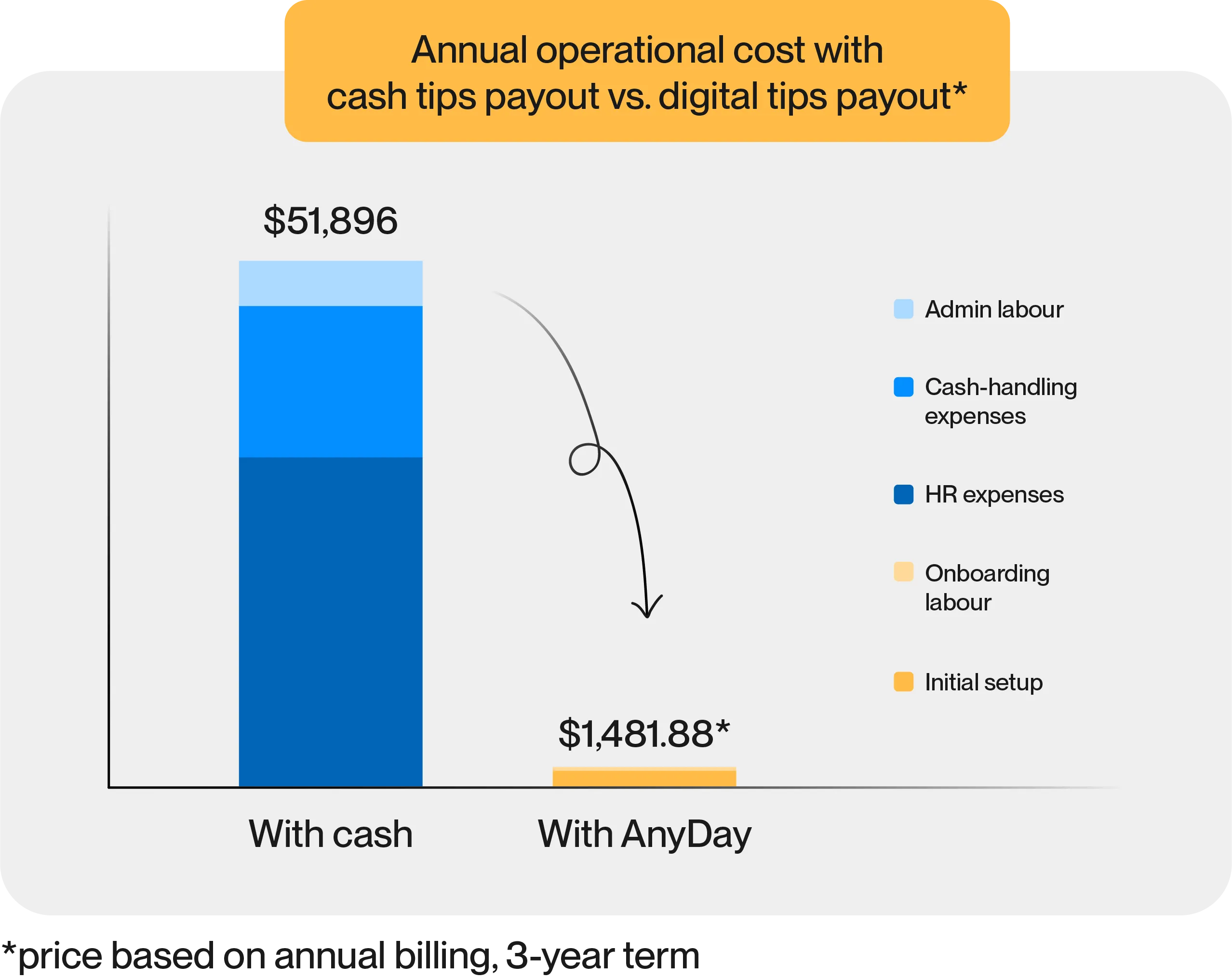 Streamline Digital Payouts, Tip Distribution & Payroll Solutions | AnyDay™